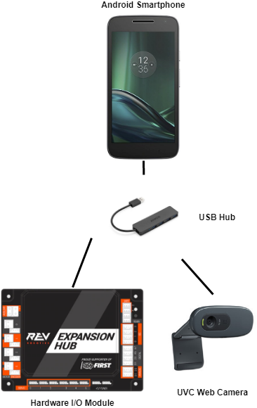 Configuring an External UVC Camera and a Powered USB Hub — FIRST Tech ...